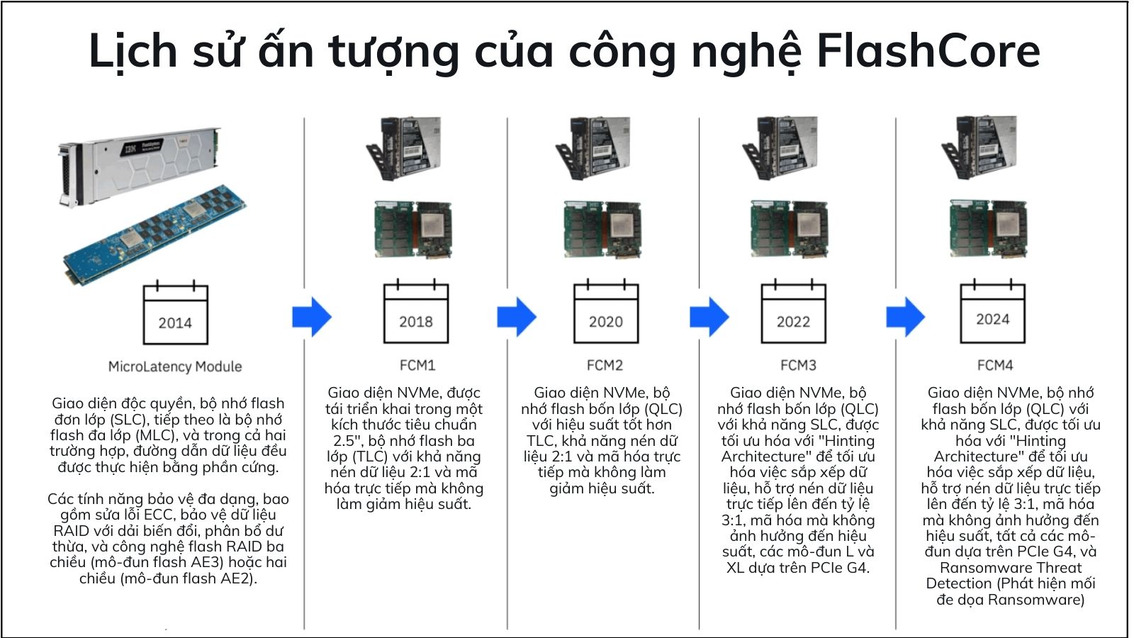 Lịch sử của IBM FlashCore Modules